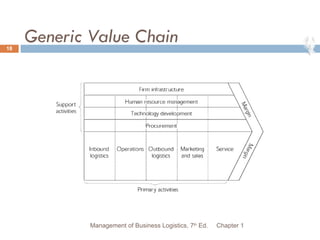 Integrated logistics and supply chain framework | PPT