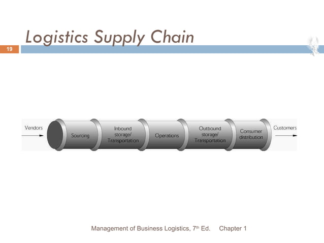 Integrated logistics and supply chain framework | PPT | Logistics and ...