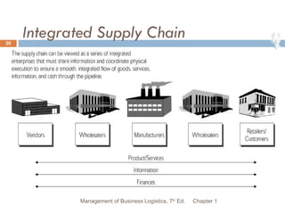 Integrated logistics and supply chain framework | PPT