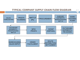 Integrated logistics and supply chain framework | PPT