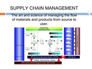 Integrated logistics and supply chain framework | PPT