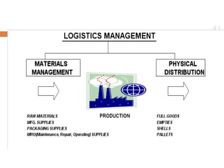 Integrated logistics and supply chain framework | PPT