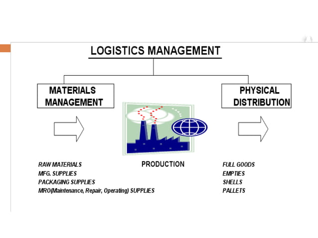 Integrated logistics and supply chain framework | PPT | Logistics and ...