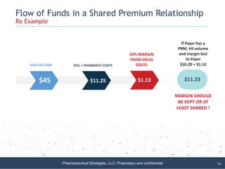 Integrated Managed Pharmacy Webinar | PPT