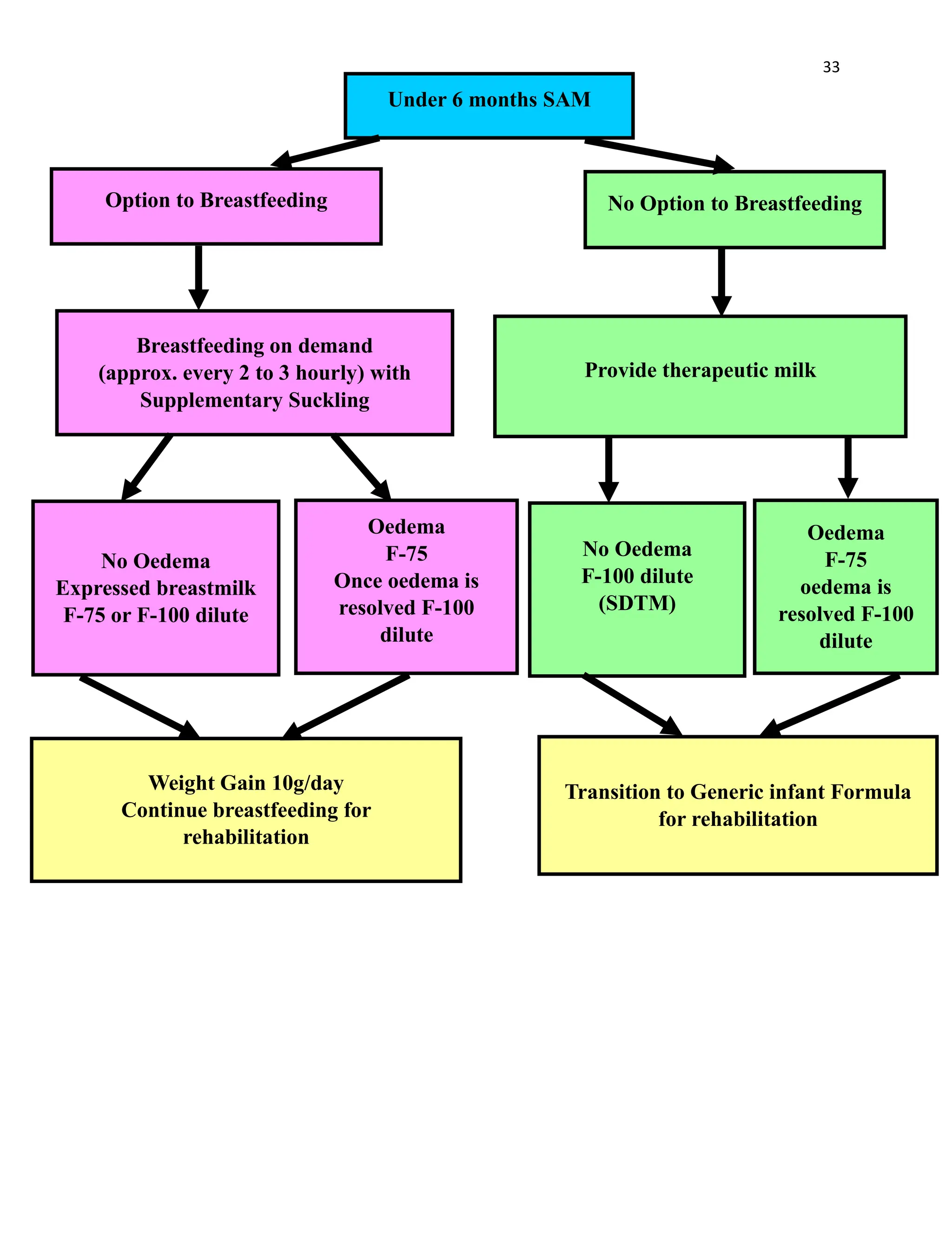 INTEGRATED MANAGEMENT OF ACUTE MALNUTRITION (IMAM) 1st EDITION NOVEMBER ...