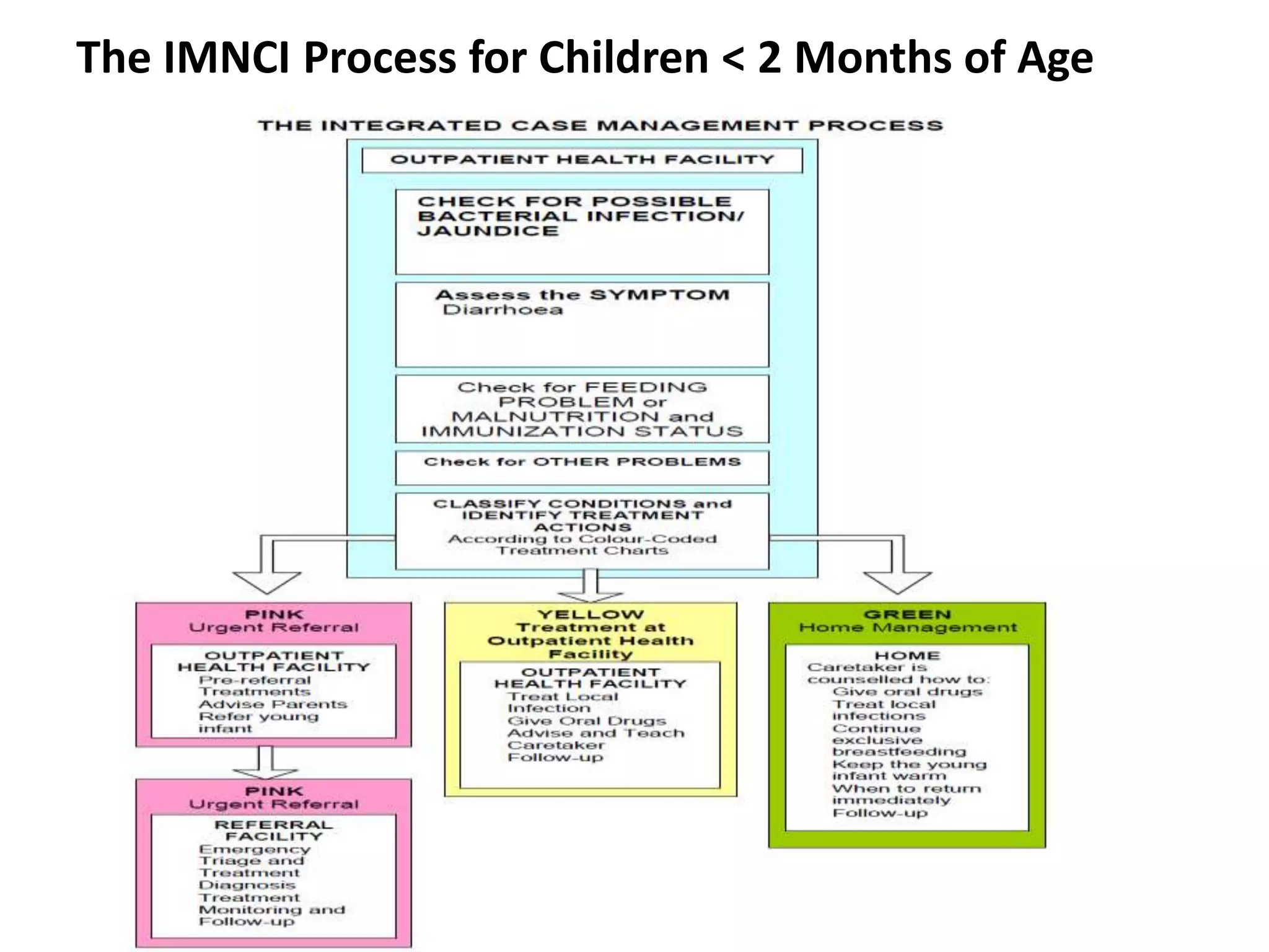 Integrated management of neonatal and childhood illness | PPTX