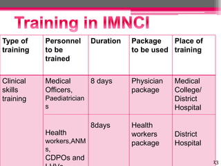 Integrated management of neonatal and childhood illness(imnci) | PPTX ...
