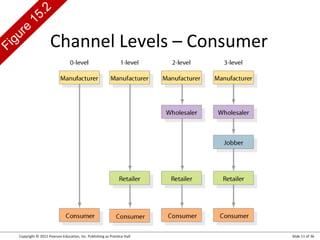 Integrated marketing channels | PPT