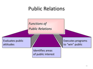 Integrated marketing communication | PPTX