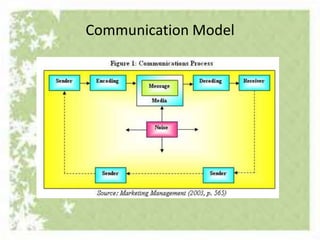 Integrated marketing communication | PPTX