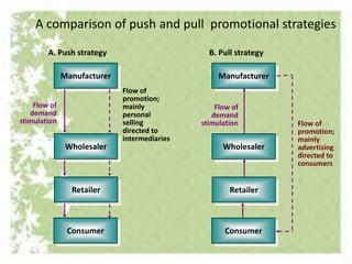 Integrated marketing communication | PPTX