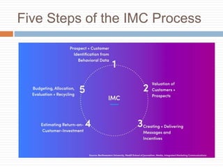 Integrated Marketing Communication.pptx