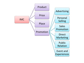 Integrated marketing communication | PPTX