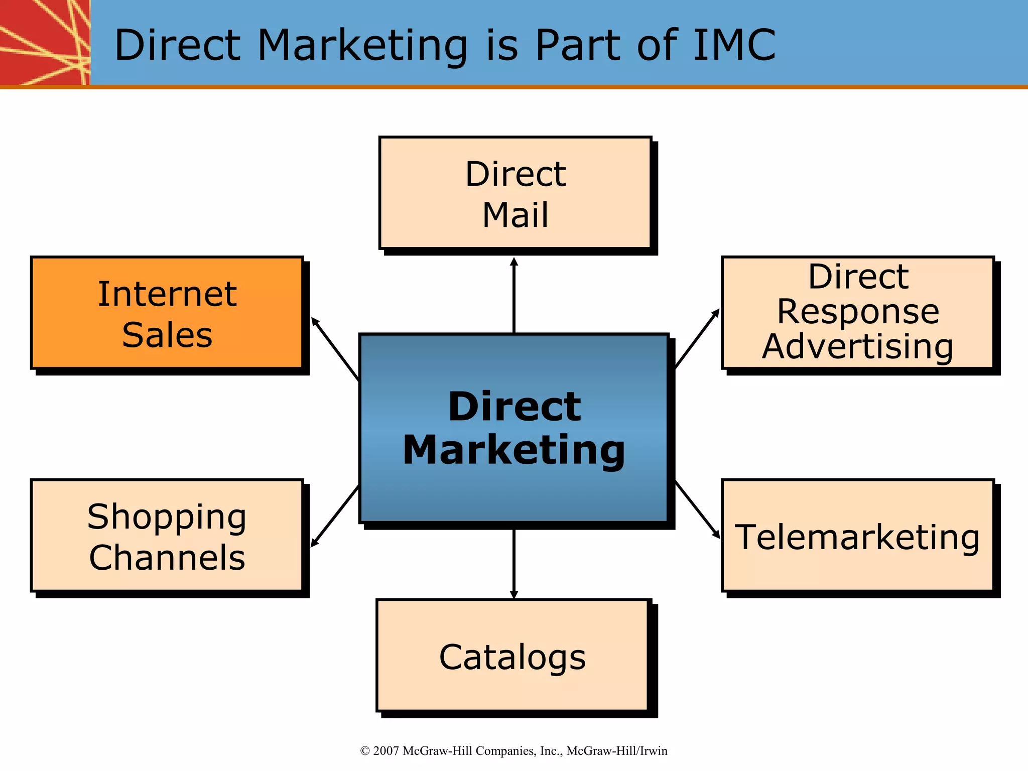 Integrated Marketing Communications | PPT