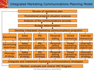Integrated Marketing Communications | PPT