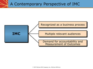Integrated Marketing Communications | PPT