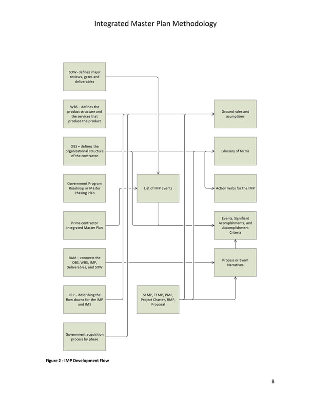 Integrated master plan methodology (v2) | PDF