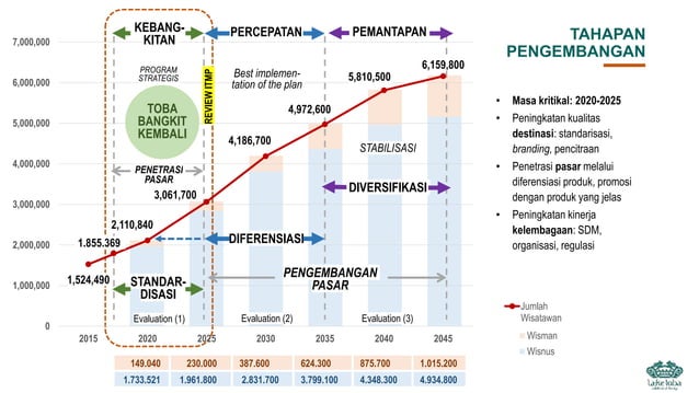 TOBA INTEGRATED MASTERPLAN | PPTX