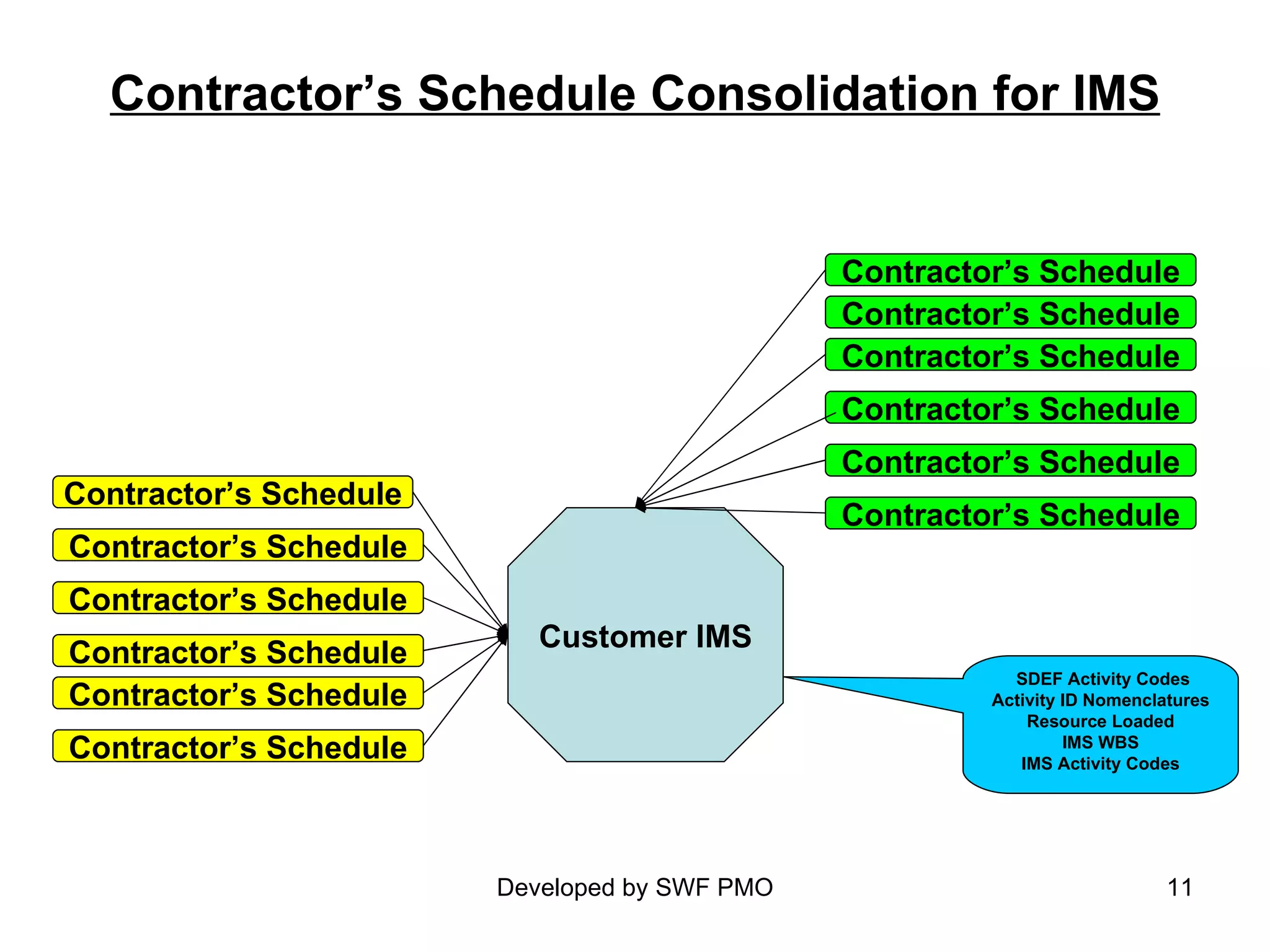 Integrated Master Schedule | PPT