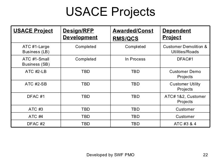 Integrated Master Schedule