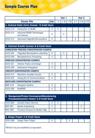 Integrated microsystemscurriculum | PDF