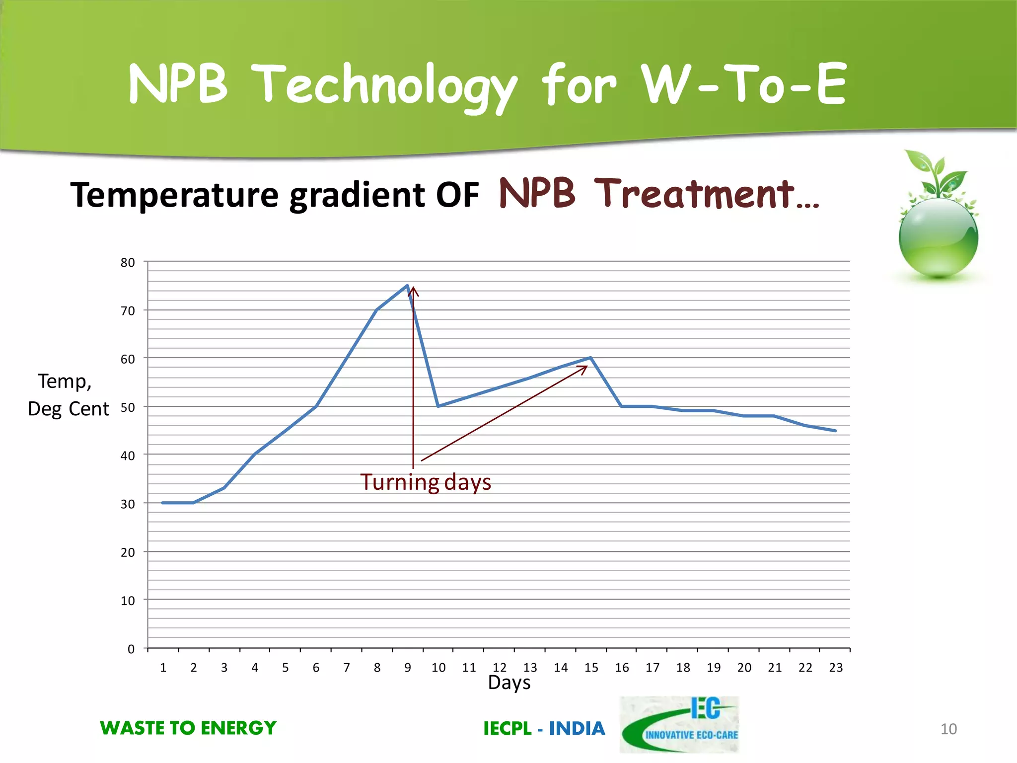 Integrated mixed msw treatment By NPB Technology | PDF