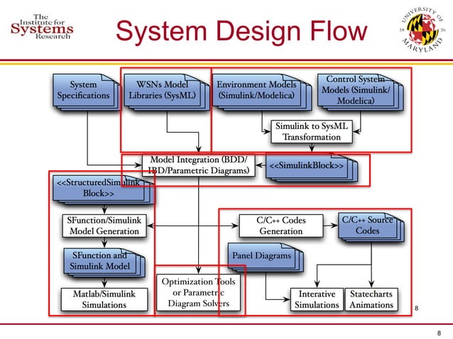 Integrated modeling and simulation framework for wireless sensor ...
