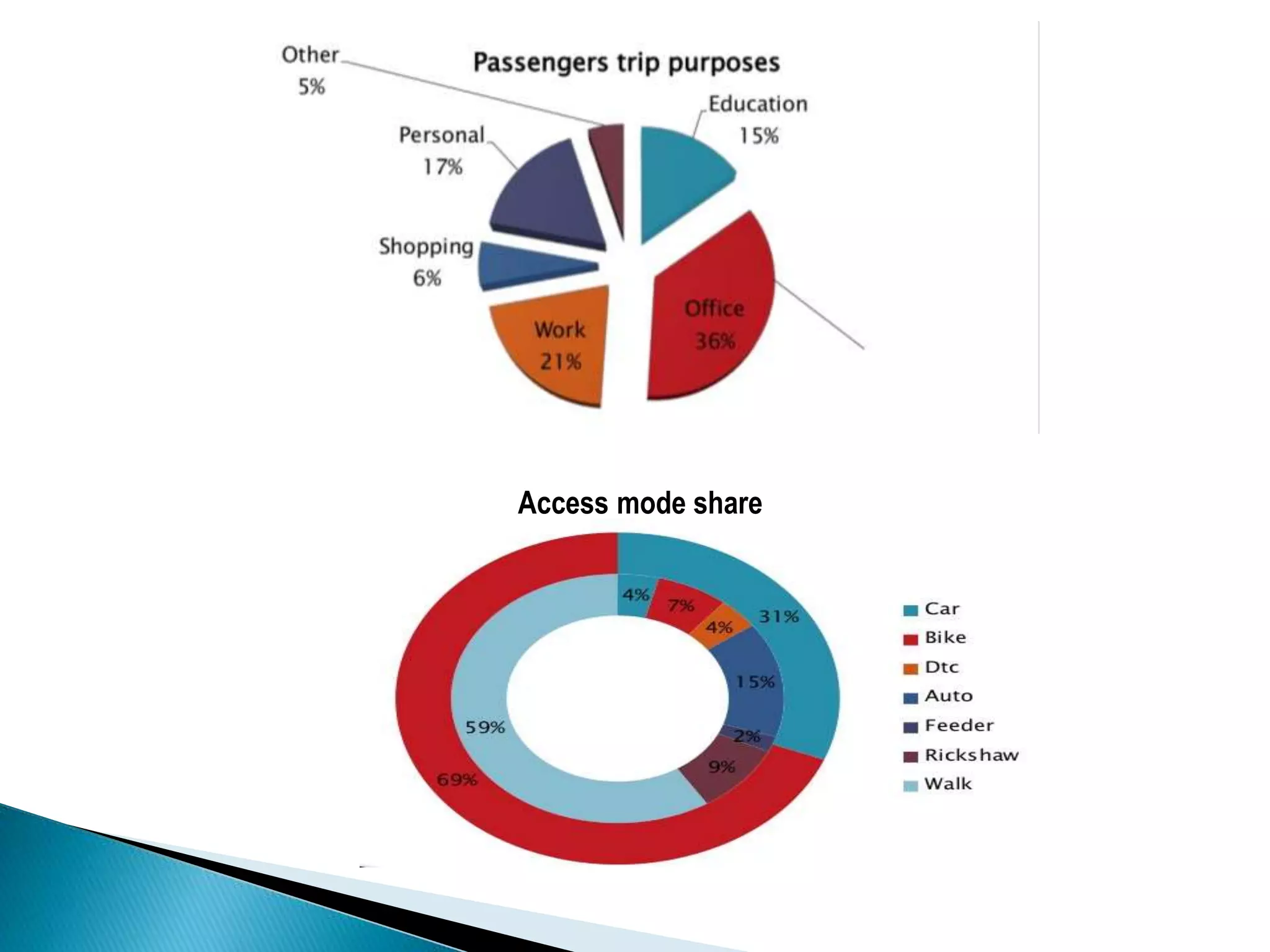 Integrated multi modal transportation system | PPTX