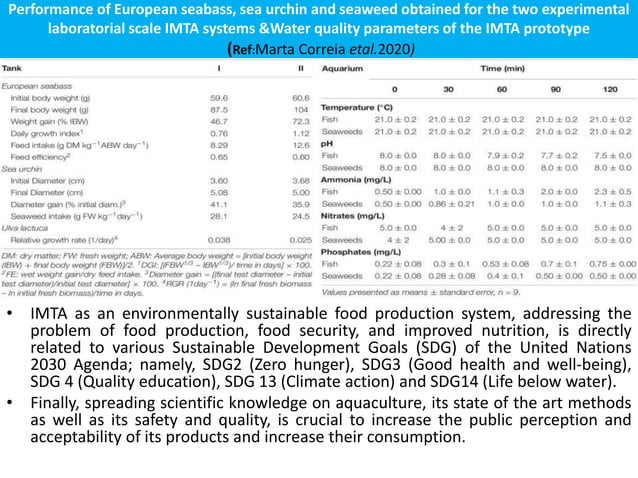 Integrated Multi-Trophic Aquaculture(IMTA) its applications by B.pptx