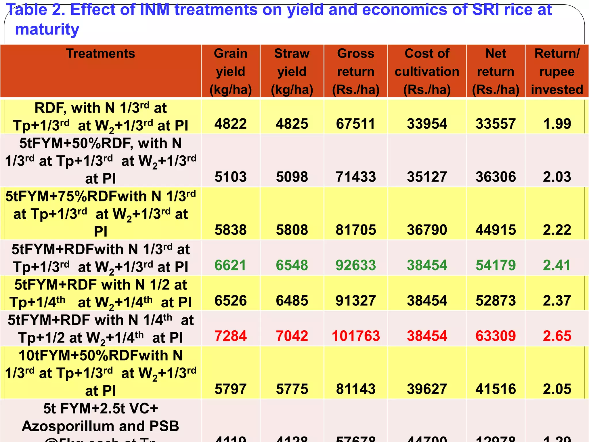 Integrated nutrient management approaches under system of rice ...