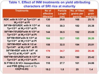 Integrated nutrient management approaches under system of rice ...