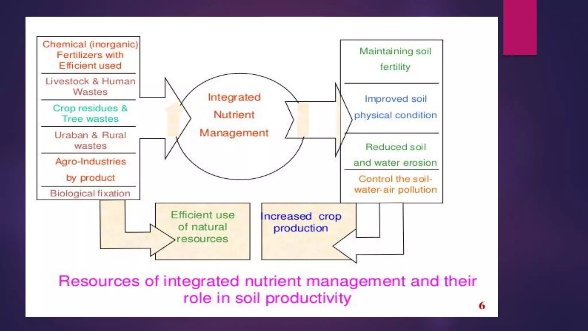Integrated nutrient management (inm) | PDF