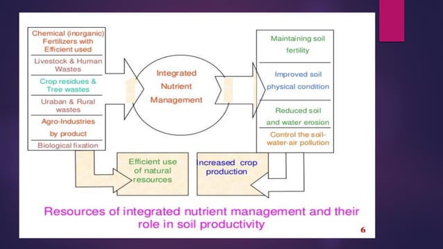 Integrated nutrient management (inm) | PDF | Agriculture | Industries