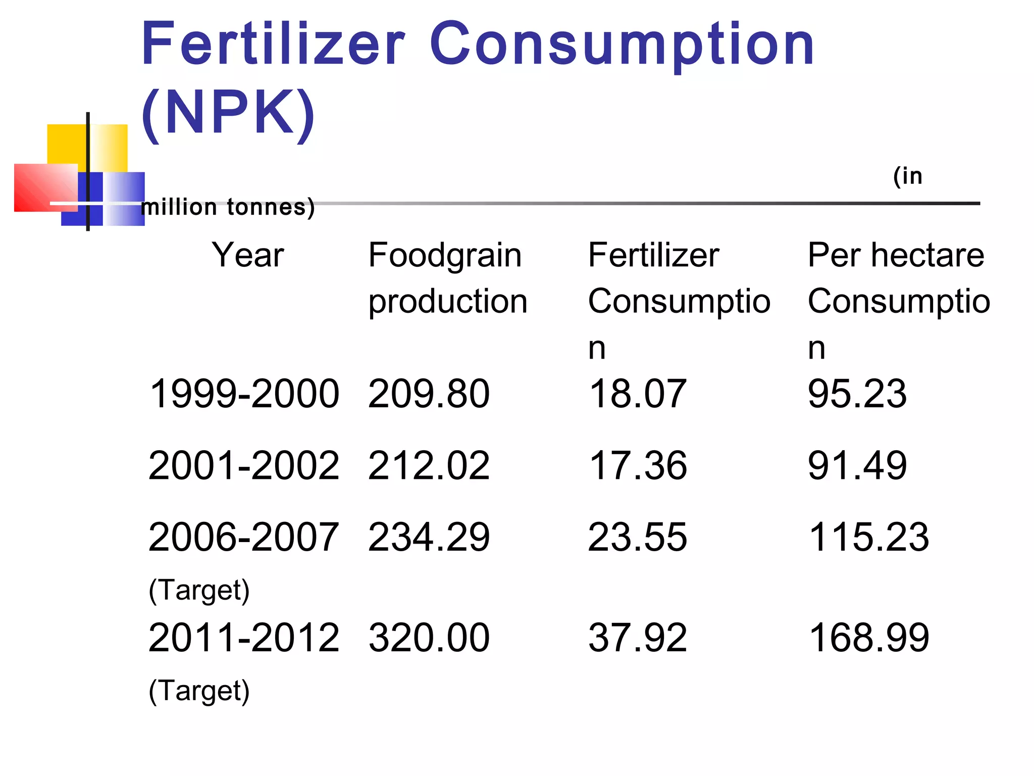 Integrated nutrient management | PPT