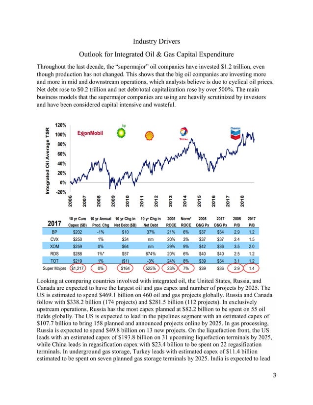 Integrated Oil and Gas Industry Report | PDF | Commodities | Economy