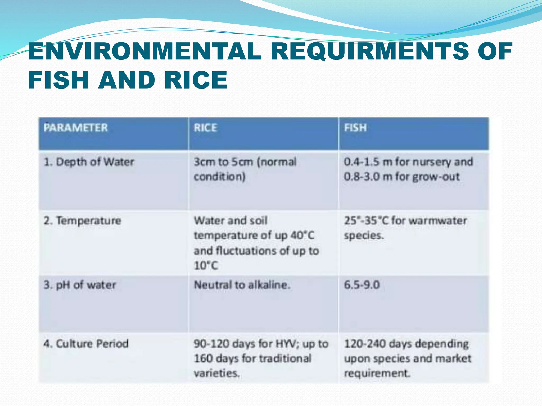 Integrated Paddy-Cum-Fish Culture 19.2.2022 PDF.pptx