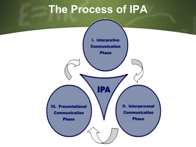 Integrated performance assessment ppt | PPTX | Educational Assessment ...