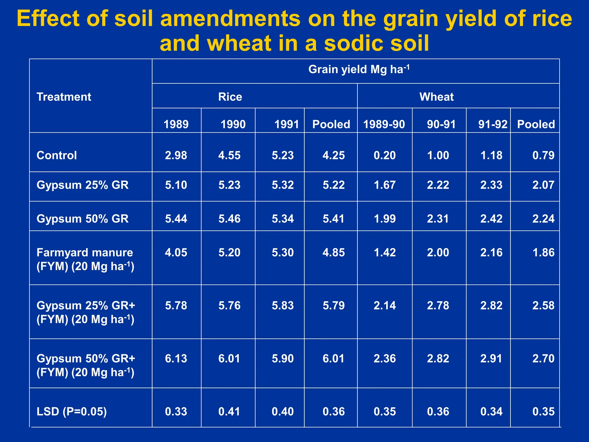 Integrated Plant Nutrient Supply and Management Strategies for ...