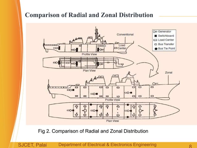 Integrated power systems For Continuity Of Electrical power In NAVY ...