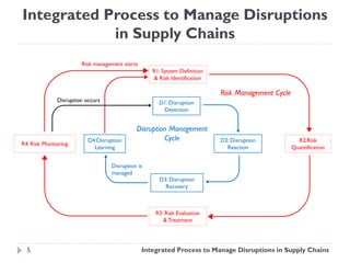 Integrated Process to Manage Disruptions in Supply Chains | PPT