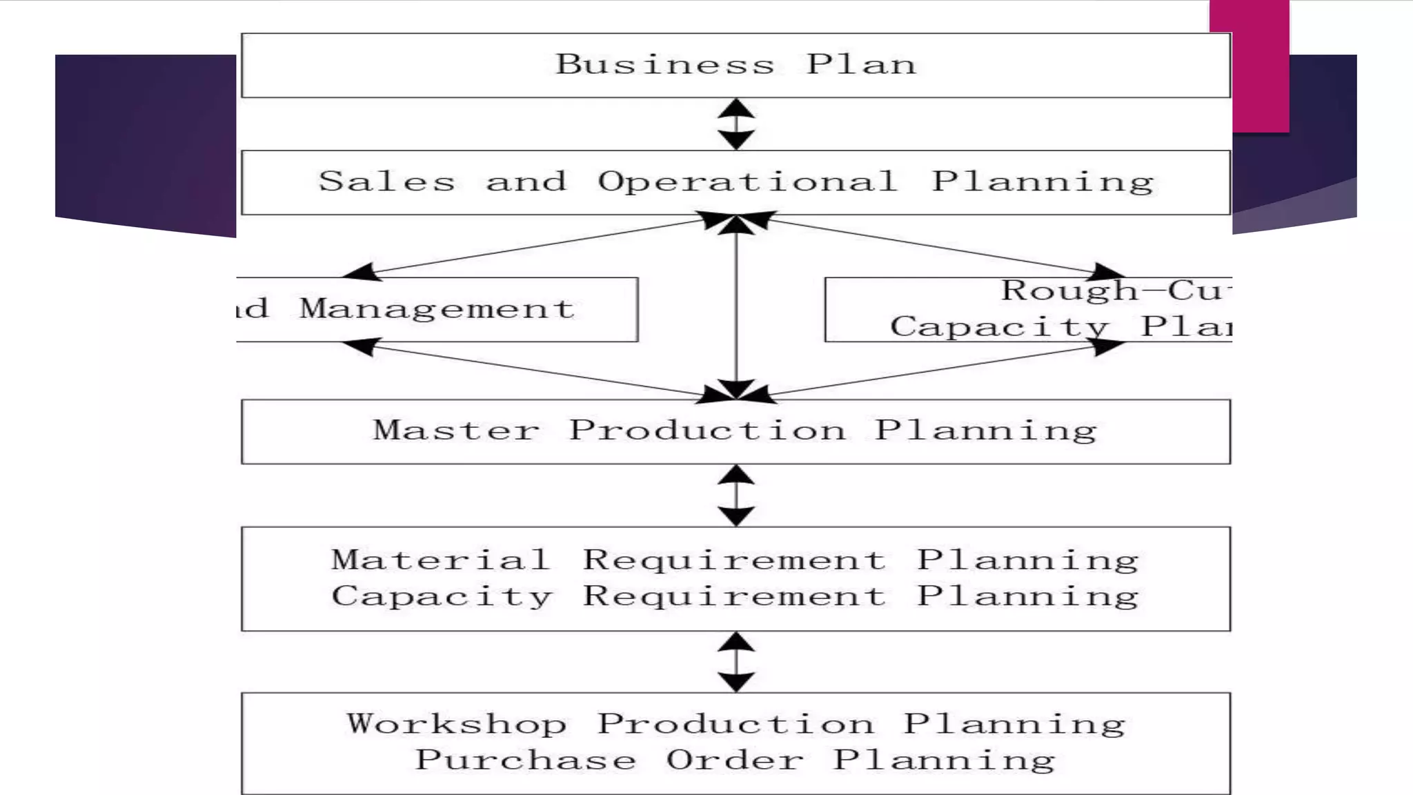 Integrated production planning | PPT