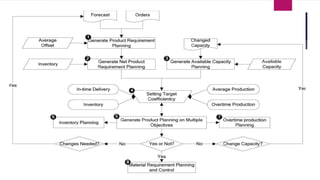 Integrated production planning | PPTX | Mechanical and Industrial ...