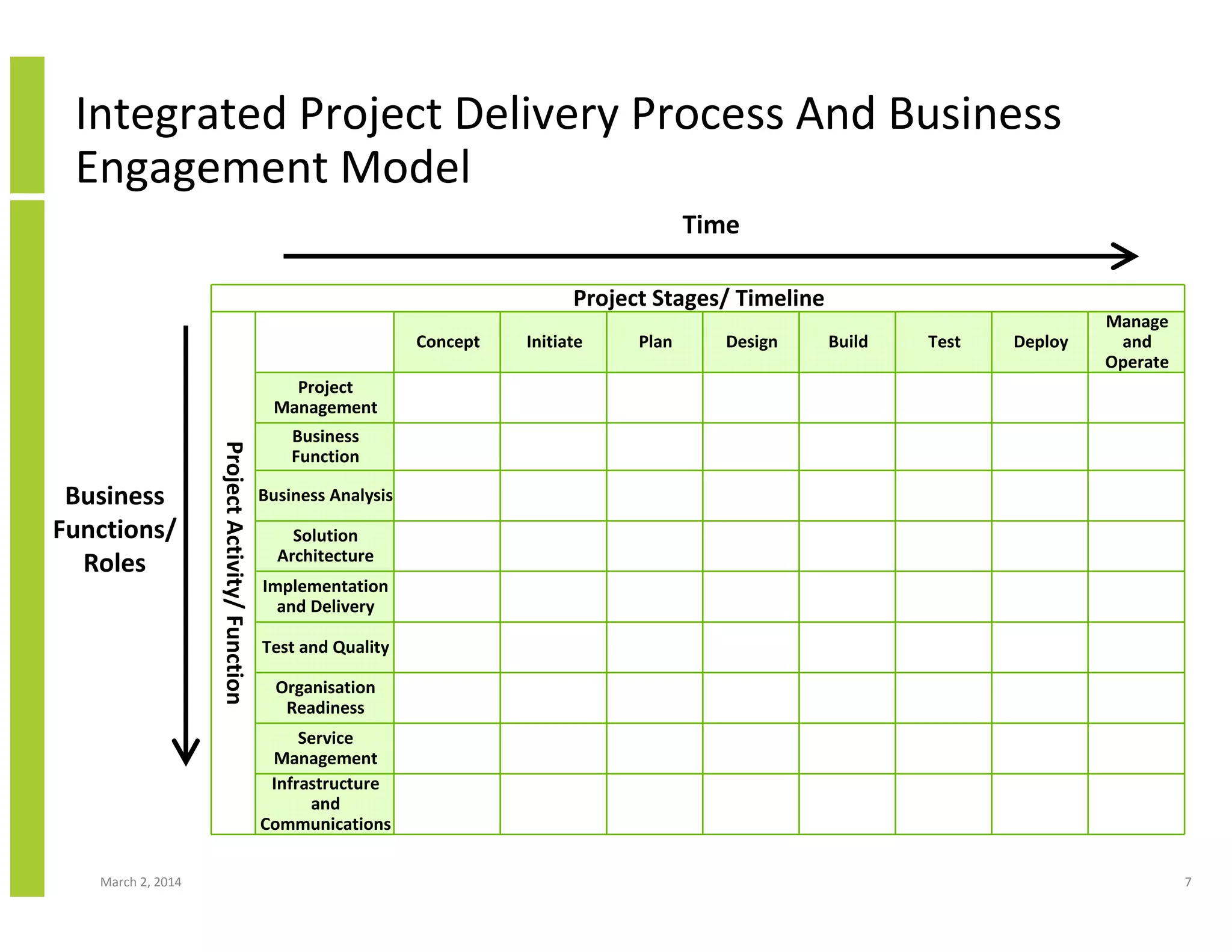 Integrated Project and Solution Delivery And Business Engagement Model ...