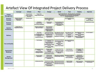 Integrated Project and Solution Delivery And Business Engagement Model ...