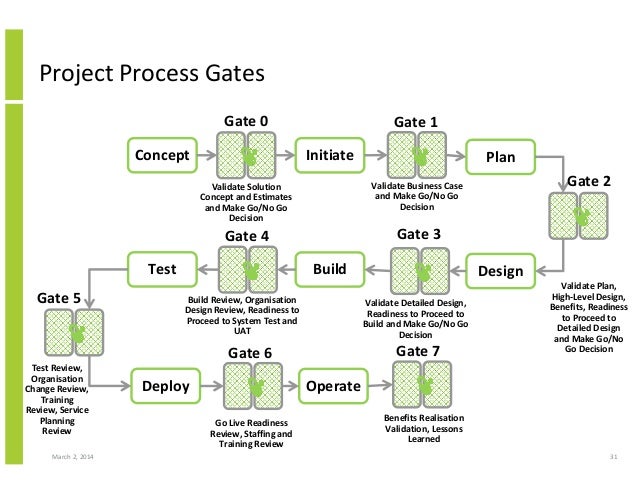 Integrated Project and Solution Delivery And Business Engagement Model
