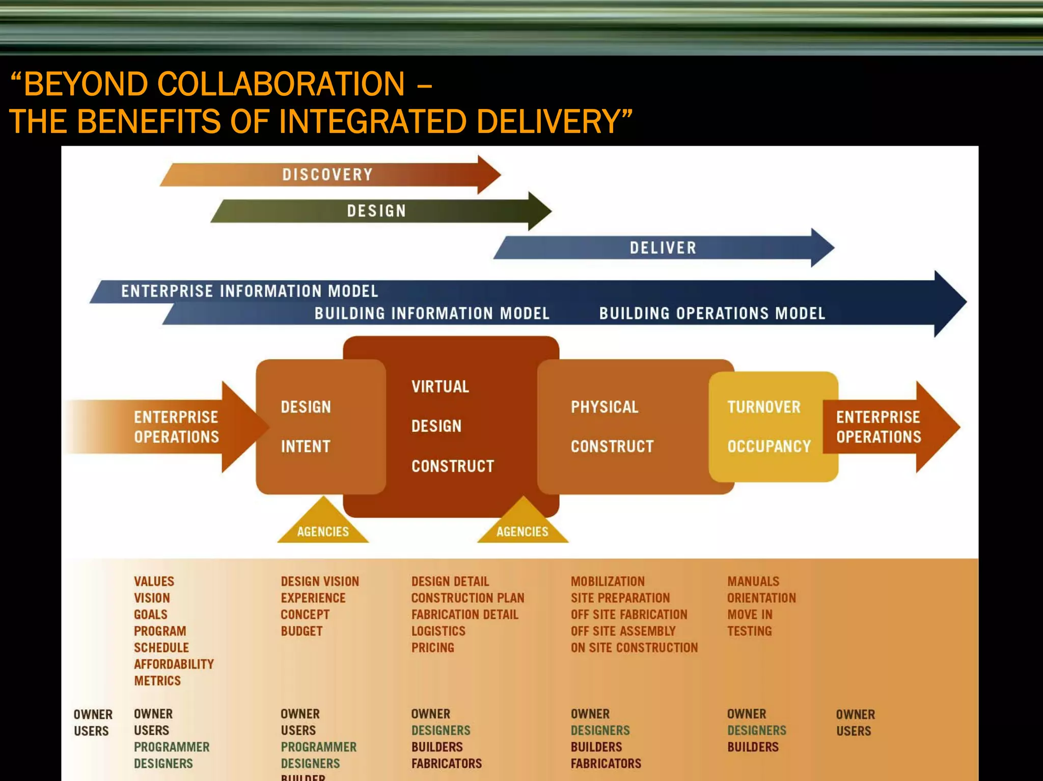 Integrated Project Delivery | PDF | Construction Industry | Industries
