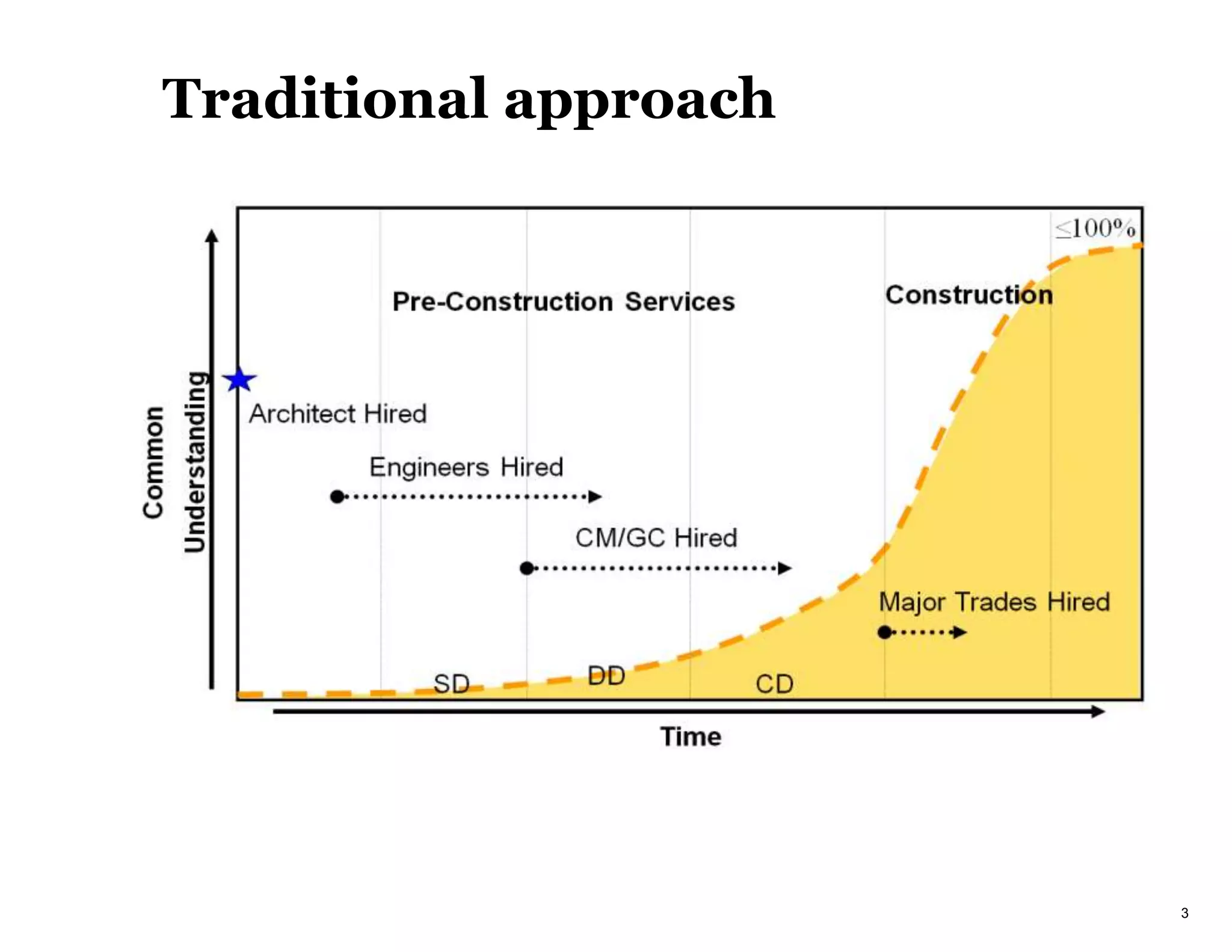 Integrated project delivery for more effective development | PPTX