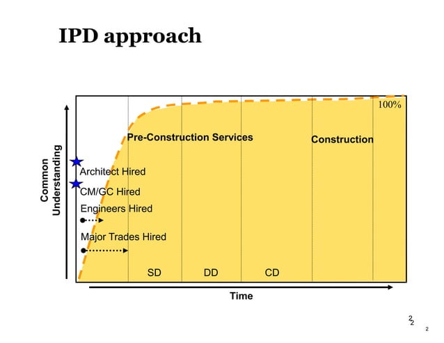 Integrated project delivery for more effective development | PPT