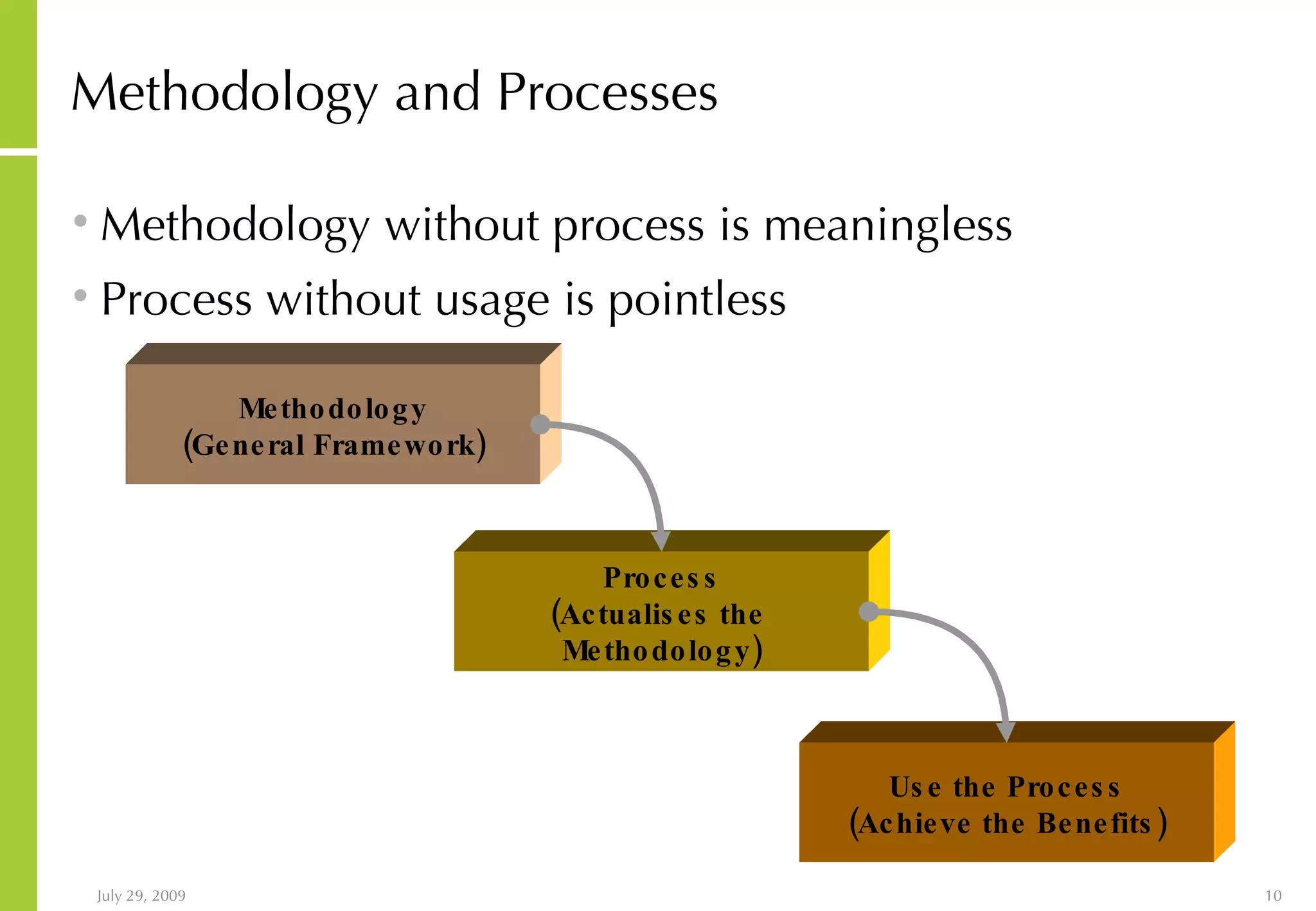 Integrated Project Management And Solution Delivery Process | PPT