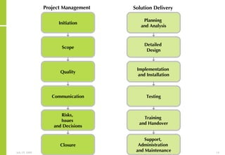 Integrated Project Management And Solution Delivery Process | PPT
